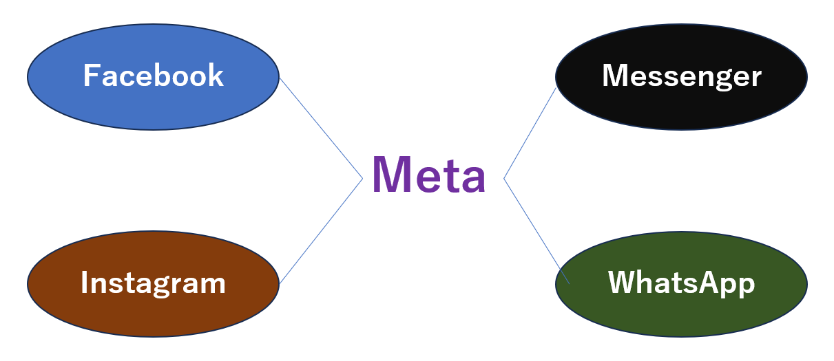 これから成長していく？Meta（旧Facebook）とはどんな企業なのか、これから投資すべきかどうか徹底解説！ – 大学生、株はじめました。